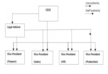 Organization structure – Development of Management Thoughts,Principles ...