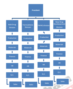 Organization structure – Development of Management Thoughts,Principles ...