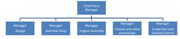 Organization structure – Development of Management Thoughts,Principles ...