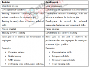 Training and Development – Development of Management Thoughts ...