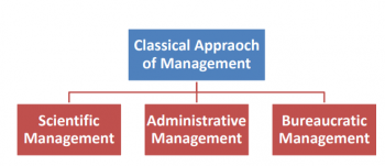 Classical School of Thoughts – Development of Management Thoughts ...