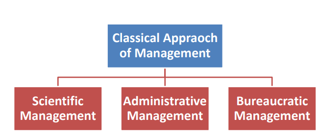 Classical School of Thoughts – Development of Management Thoughts ...