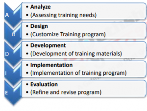 Training and Development – Development of Management Thoughts ...