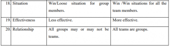 Group, team and conflict management – Development of Management ...