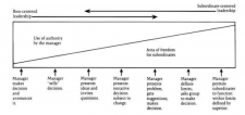 Theories of leadership – Development of Management Thoughts,Principles ...