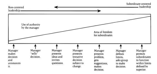 Theories of leadership – Development of Management Thoughts,Principles ...