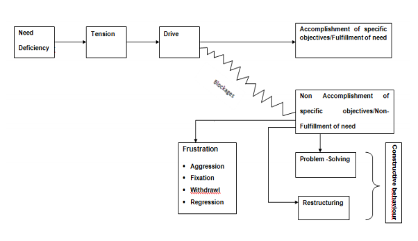Motivation – Development of Management Thoughts,Principles and Types
