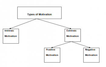 Motivation – Development of Management Thoughts,Principles and Types