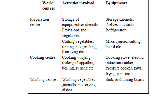 ERGONOMICS IN KITCHEN DESIGN – Residential space designing