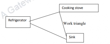 ERGONOMICS IN KITCHEN DESIGN – Residential space designing