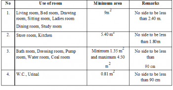 PRINCIPLES OF PLANNING AND HOUSING STANDARDS – Residential space designing