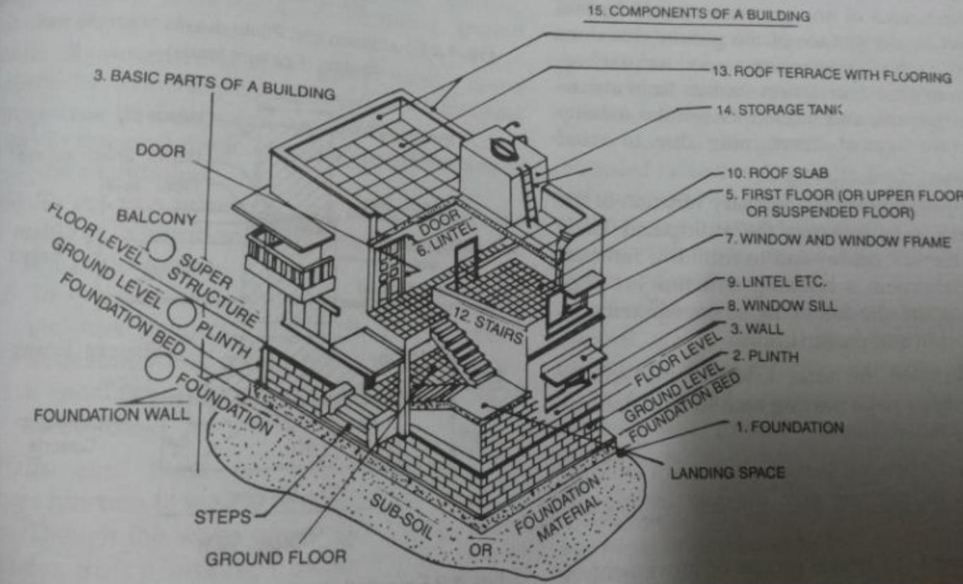COMPONENTS OF A BUILDING – Residential space designing COMPONENTS OF A BUILDING – Residential space designing