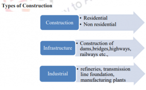 LEVELS OF CONSTRUCTION – Residential space designing