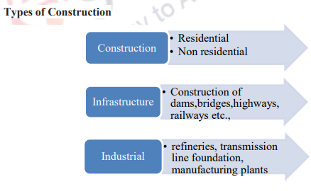 LEVELS OF CONSTRUCTION – Residential space designing