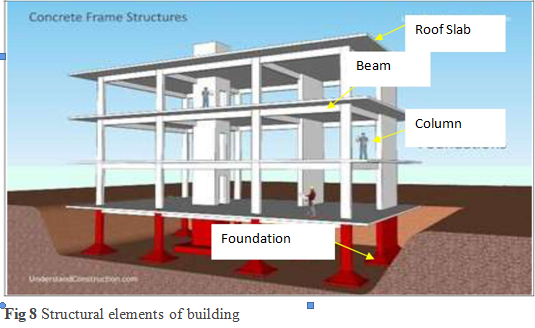 LEVELS OF CONSTRUCTION – Residential space designing