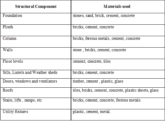 MATERIALS AND FINISHES: BUILDING MATERIALS – TYPES, ADVANTAGES ...
