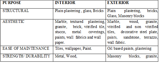 FINISHES – TYPES USED FOR WALLS, CEILINGS AND FLOORS – BOTH IN INTERIOR ...