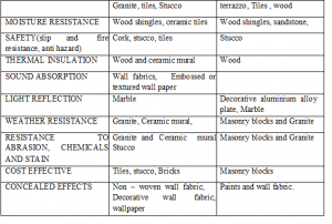 FINISHES – TYPES USED FOR WALLS, CEILINGS AND FLOORS – BOTH IN INTERIOR ...
