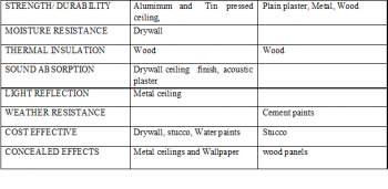 FINISHES – TYPES USED FOR WALLS, CEILINGS AND FLOORS – BOTH IN INTERIOR ...
