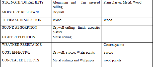 FINISHES – TYPES USED FOR WALLS, CEILINGS AND FLOORS – BOTH IN INTERIOR ...