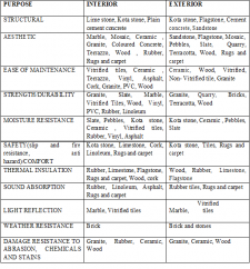 FINISHES – TYPES USED FOR WALLS, CEILINGS AND FLOORS – BOTH IN INTERIOR ...