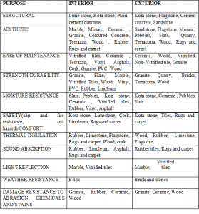 FINISHES – TYPES USED FOR WALLS, CEILINGS AND FLOORS – BOTH IN INTERIOR ...