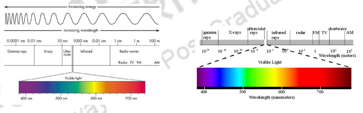 LIGHT – MEASUREMENT, RELATED TERMS AND UNITS – Residential space designing