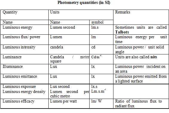 LIGHT – MEASUREMENT, RELATED TERMS AND UNITS – Residential space designing