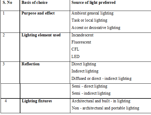 SIGNIFICANCE OF ENVIRONMENTAL FACTORS IN AN INTERIOR: SOURCES OF LIGHT ...