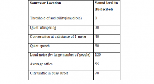 ACOUSTICS AND SOUND ABSORPTION – Residential space designing
