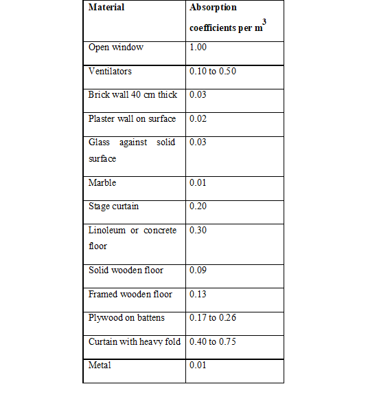 ACOUSTICS AND SOUND ABSORPTION – Residential space designing