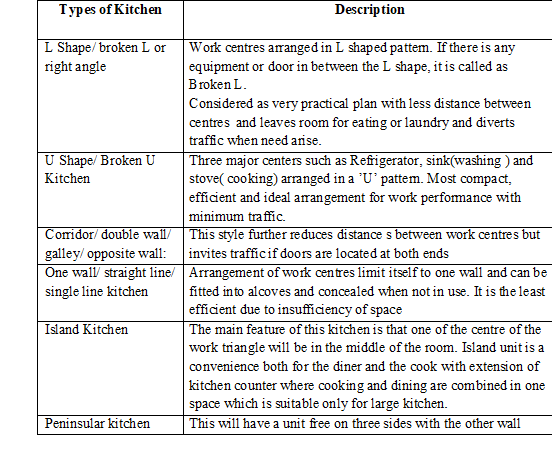ERGONOMICS IN KITCHEN DESIGN – Residential space designing
