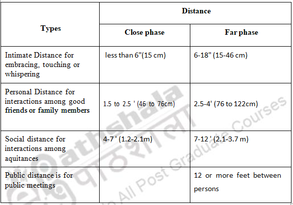 Concept of life space: Life space, Proxemics and Trends in house ...