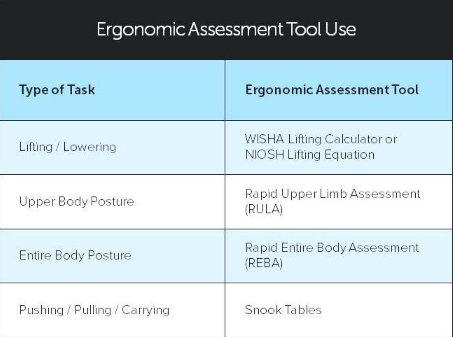 TOOLS AND TECHNIQUES TO ASSESS AND CONTROL ERGONOMICS HAZARDS AT WORK ...