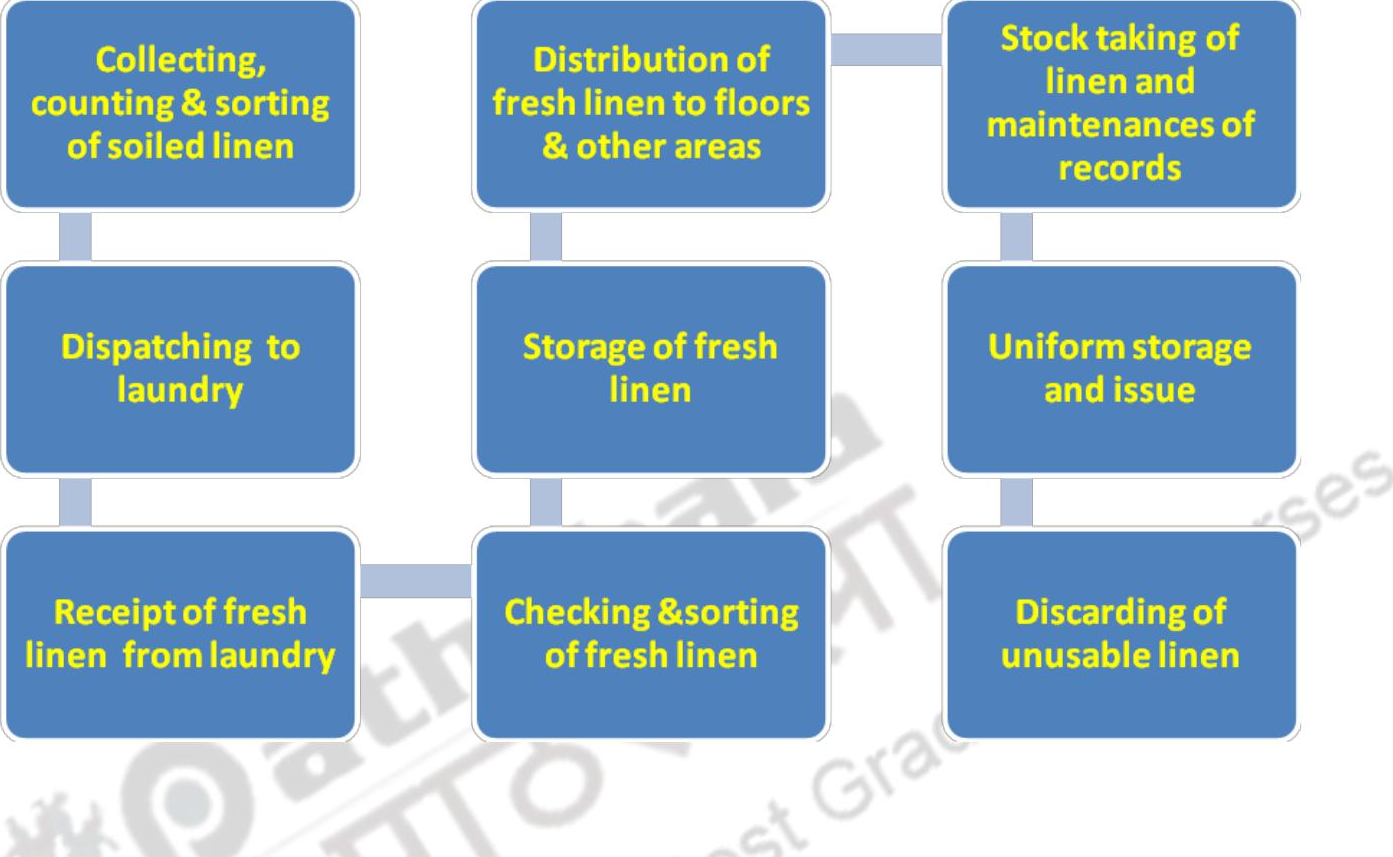 LINEN ROOM – LAYOUT, STORAGE AND CONTROL, FUNCTIONS OF LINEN ROOM ...