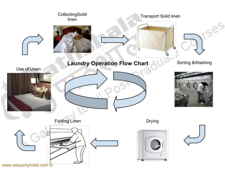 LAUNDRY SERVICES – Front office and housekeeping