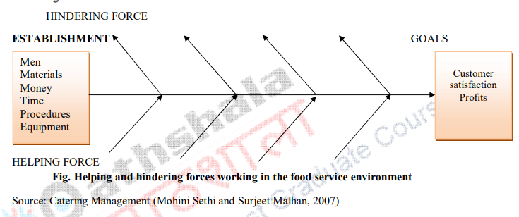 Functions of Management in Food Service – Management of Food Service