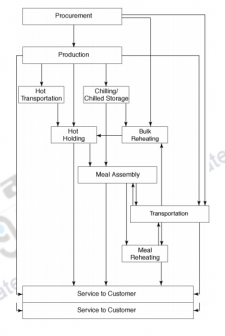 HOSPITAL FOOD SERVICE – Management of Food Service