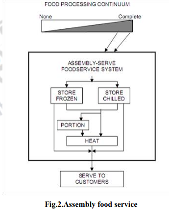 HOSPITAL FOOD SERVICE – Management of Food Service