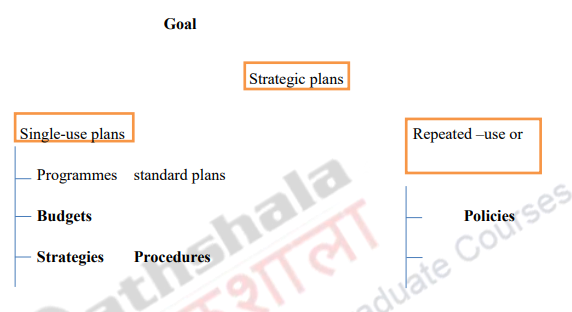 PLANNING – Management of Food Service