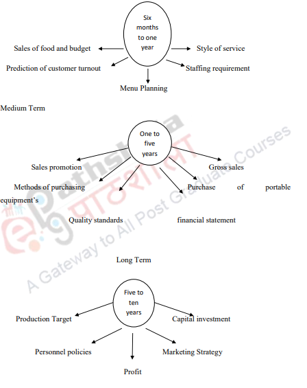 PLANNING – Management of Food Service