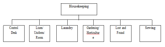 Departments in a Hotel – Management of Food Service