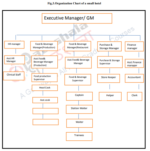 Tools of Management – Management of Food Service