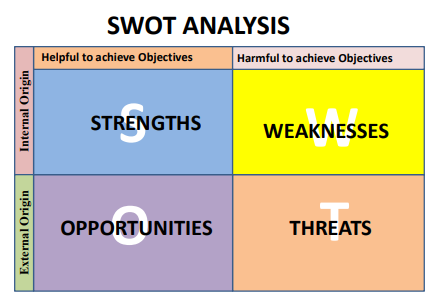 SWOT Analysis – Management of Food Service