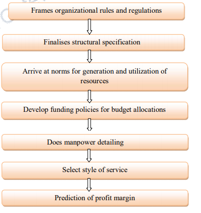 Functions of Management in Food Service – Management of Food Service