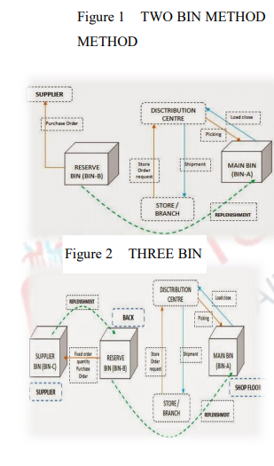 Inventory Control – Quantity food production