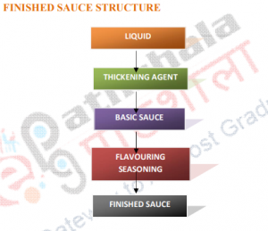 Preparation of Sauce – Quantity food production