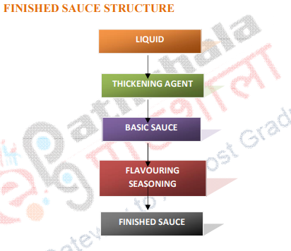 Preparation of Sauce – Quantity food production
