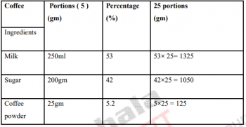 Standardization of Recipes – Quantity food production