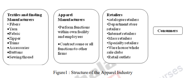 Apparel Industry – Organizational set up – Planning and product ...